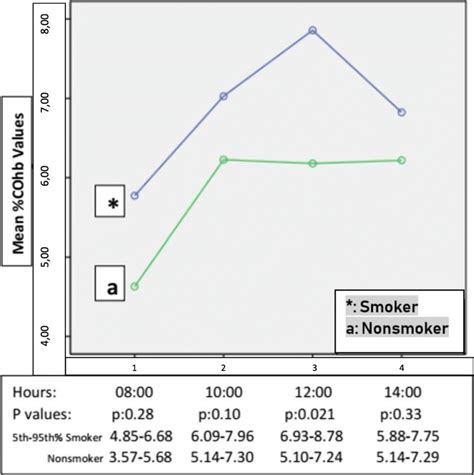 Statistical Difference In Mean Carboxyhemoglobin Between The 4 Download Scientific Diagram