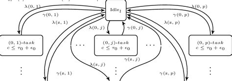 Timed Automaton Representing All The Nodes Labeled With The Same Label