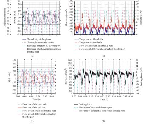 Figure 11 From Development And Parametric Analysis Of Vibration System Controlled By Hydraulic