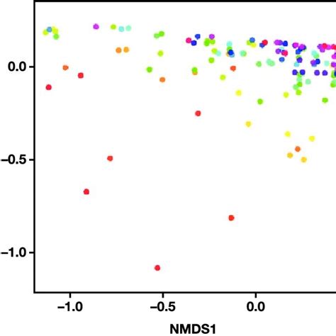 Multidimensional Scaling Plot As Derived Through Multivariate