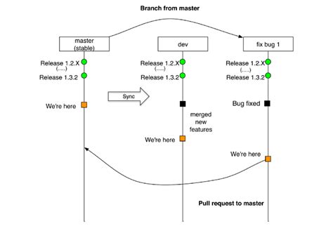 Example Of A Strategy For Scm Workflow Based On Git Download