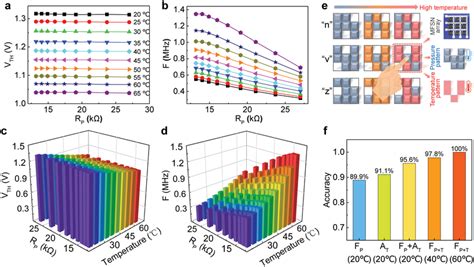 Decoupling Of Pressure And Temperature Information And The Application