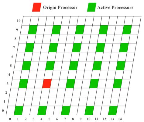 schematic representation of subdomain selection pattern in two