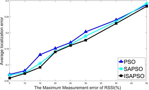 the relationship between the maximum measurement error of rssi and