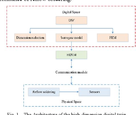 Figure 1 From A Digital Twin Framework Of Reflow Soldering Based On A