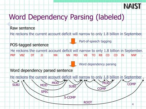 Ppt Dependency Parsing Machine Learning Approaches Powerpoint