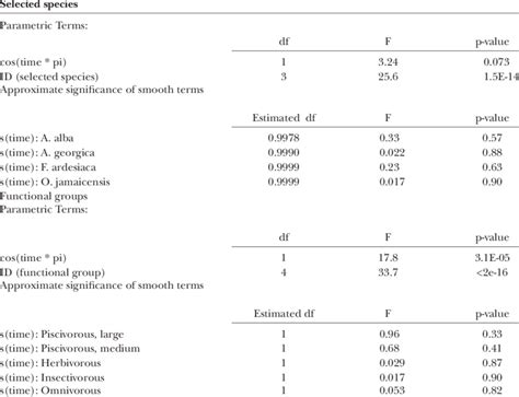 Results Of Generalized Additive Mixed Modeling Analysis For Selected Download Table
