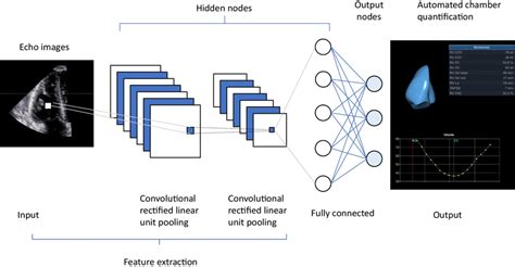 The Architecture Of A Convolutional Neural Network Cnn Model For