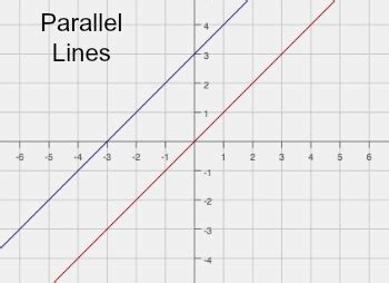 Parallel Slope Formula Slopes Of Parallel And Perpendicular Lines