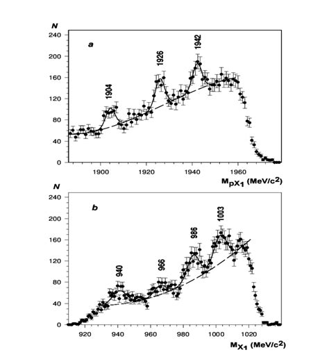 The Missing Mass M Px 1 A And M X 1 B Spectra Of The Reaction Pd → Download Scientific
