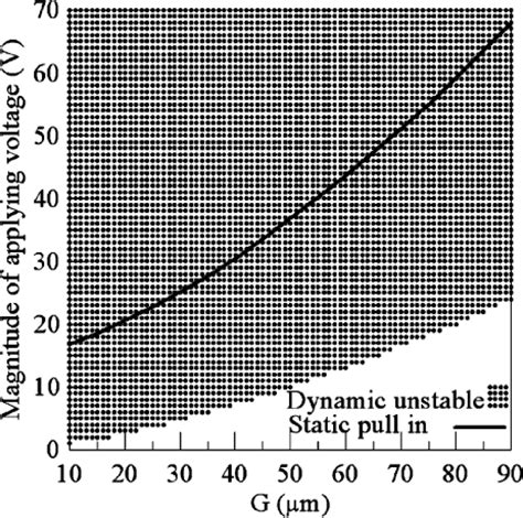 Sensors Free Full Text Review On The Modeling Of Electrostatic Mems