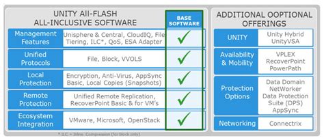 dell emc free non disruptive data in place software updates to unity