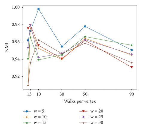 Nmi For Different Algorithms Of Overlapping Lfr Benchmark Networks A
