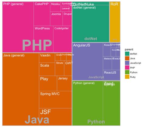 Treemap With Ggplot Visualizations Coding Data Visualization