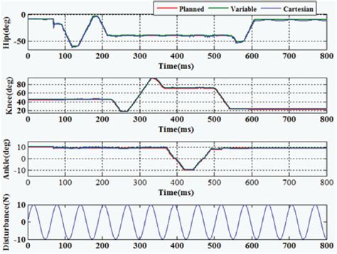 Comparison Between Planned Trajectory Variable Execution Speed And