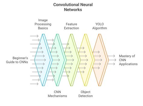 Deeplearning Machinelearning Ai Computervision Cnn Neuralnetworks Imageprocessing