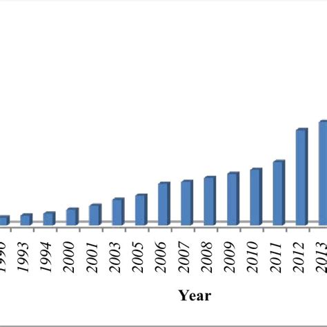Number Of Publications Adopted Age Stage Two Sex Life Table Approach