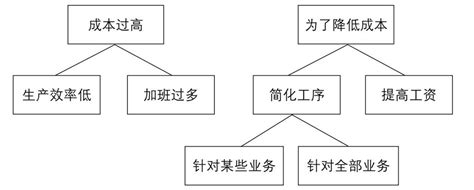 金字塔原理读书笔记