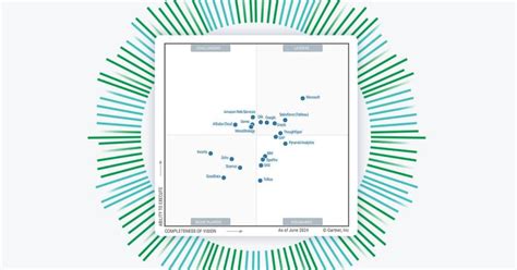 qlik embedded analytics on linkedin 2024 gartner magic quadrant for bi and analytics qlik
