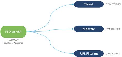 Cisco Security Licensing Guide Cisco Community