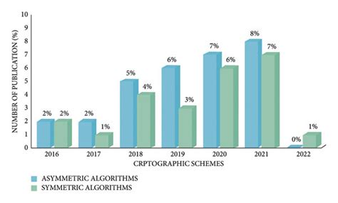 Type Of Cryptographic Algorithms Used To Secure Data On The Cloud