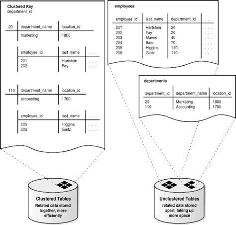 Oracle Database Clusters DB Exam Study