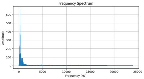 Understand Audio Data Geeksforgeeks