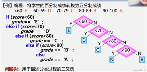 【数据结构】· 哈夫曼树及其应用哈夫曼树的构造与使用 Csdn博客