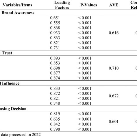 loading factor p value ave composite reliability download