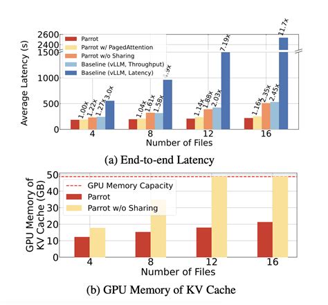 Parrot Accelerating Llm Applications With Semantic Variables And Intelligent Request Scheduling