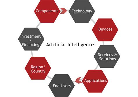 Artificial Intelligence Ai Technology Market Ecosystem Trend Revenue And Growth Rate Analysis