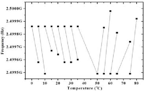 Vco Frequency Versus Temperature After The Dynamic Temperature