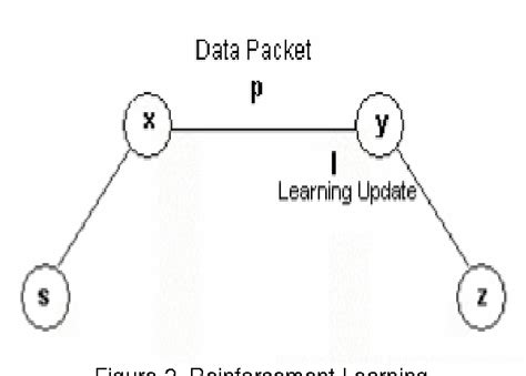 Figure 2 From Analysis Of Reinforcement Based Adaptive Routing In Manet