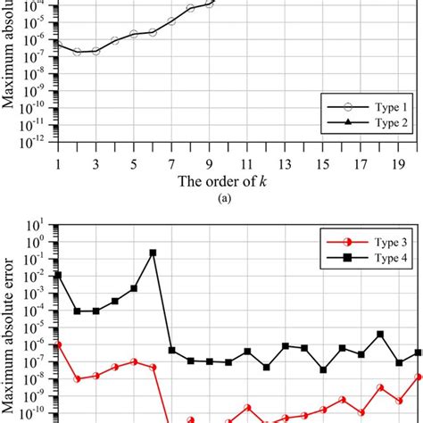Convergence Analysis Results A Maximum Absolute Error Versus Order Of Download Scientific