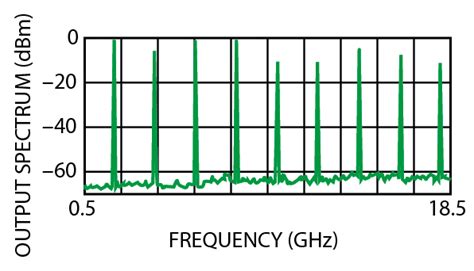 High Performance Comb Generator Multipliers Microwave Journal
