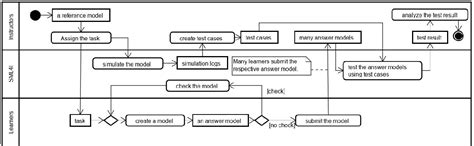 Figure 1 From Approach To Testing Many State Machine Models In