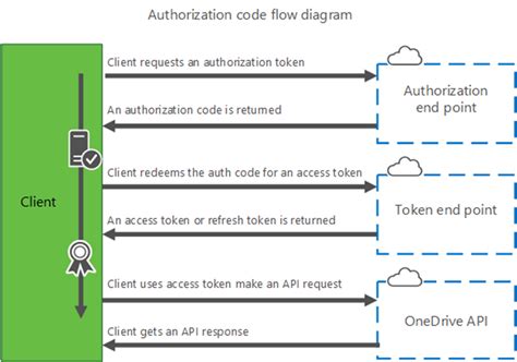 Authorization For Onedrive Graph Api