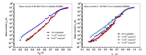 Variation Of Base Current As A Function Of Base Emitter Voltage For