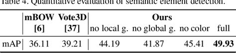 Table 1 From 3d Semantic Parsing Of Large Scale Indoor Spaces