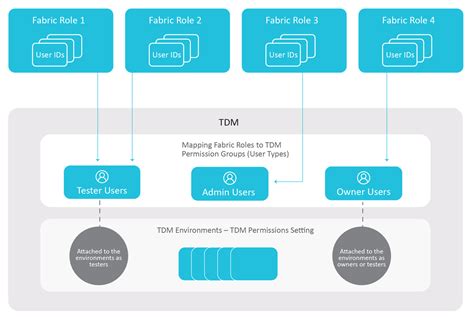 Tdm Gui User Types K2view Support