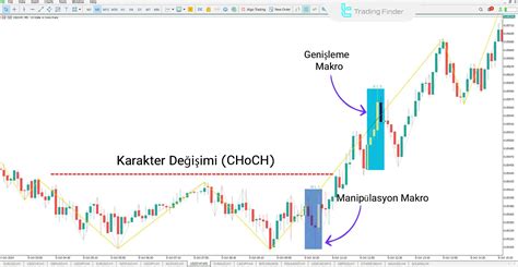 Macro ICT Göstergesi MetaTrader 5 Ücretsiz İndir