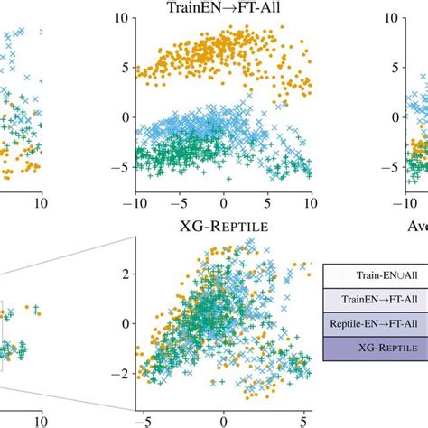 Pca Visualizations Of Sentence Averaged Encodings For English En