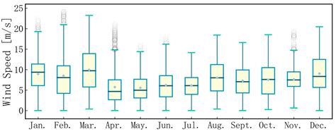 Applied Sciences Free Full Text Short Term Power Prediction Of Wind Turbine Applying Machine