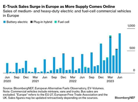 Commercial Vehicles Decarbonization Monthly Europe Rises Bloombergnef