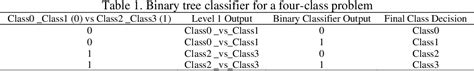Table 1 From Online Multiclass Eeg Feature Extraction And Recognition Using Modified