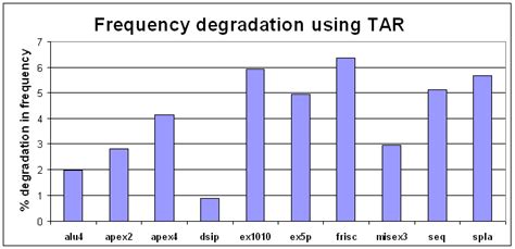 Timing Leakage And Total Chip Yield Improvement Degradation Using A Download High