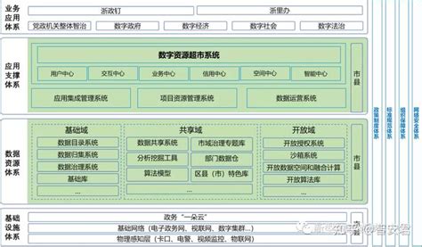 一体化智能化公共数据平台建设方案 知乎