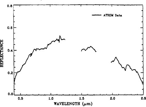 Figure 1 From A New And Fast Method For Smoothing Spectral Imaging Data