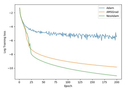 Experiments Of Logistic Regression And Multi Layer Fully Connected