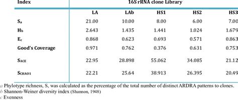 Diversity Evenness Phylotype Richness And Library Coverage Estimators